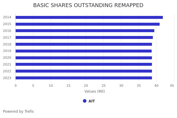 Why Applied Industrial Technologies Stock Moved: AIT Stock Has Gained ...