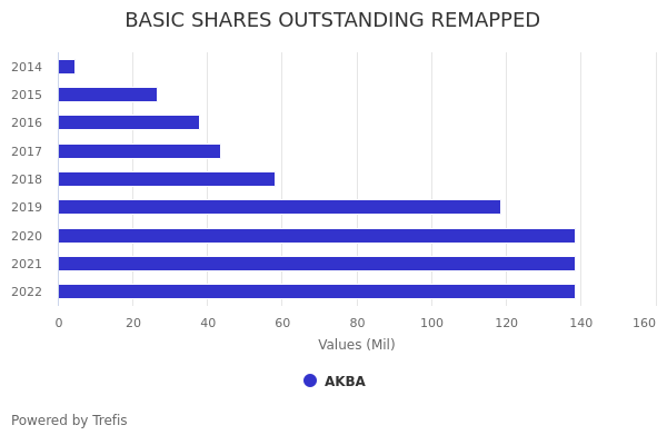 Why Akebia Therapeutics Stock Moved: AKBA Stock Has Gained 210% Since ...