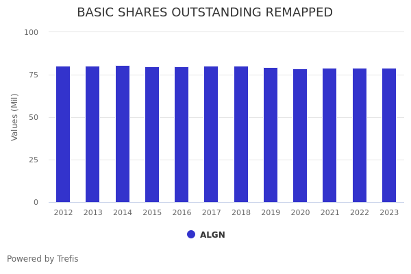 Why Align Technology Stock Moved: ALGN Stock Has Lost 67% Since 2021 ...
