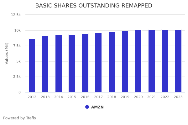 Why Amazon Stock Moved: AMZN Stock Has Gained 14% Since 2020 Primarily ...