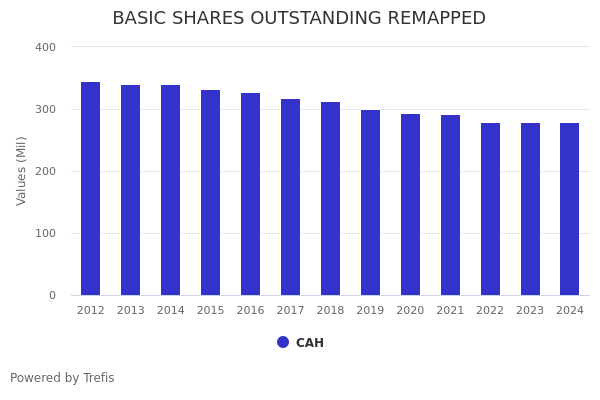 Why Cardinal Health Stock Moved: CAH Stock Has Gained 71% Since 2019 ...