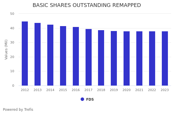 Why FactSet Research Systems Stock Moved: FDS Stock Has Gained 35% ...