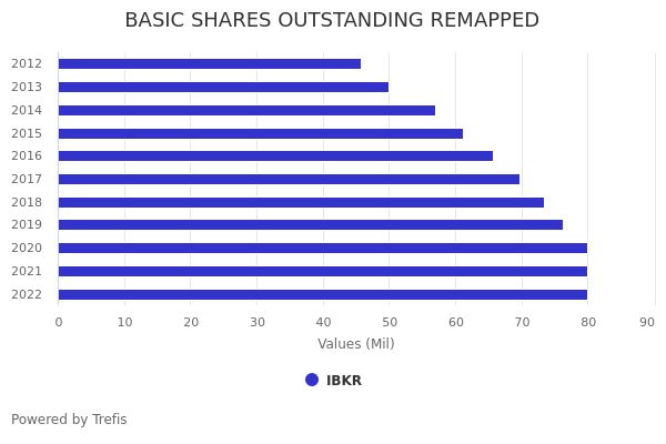 Why Interactive Brokers Group Stock Moved: IBKR Stock Has Gained 80% ...