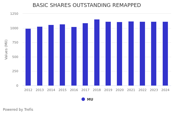 Why Micron Technology Stock Moved: MU Stock Has Gained 80% Since 2022 ...