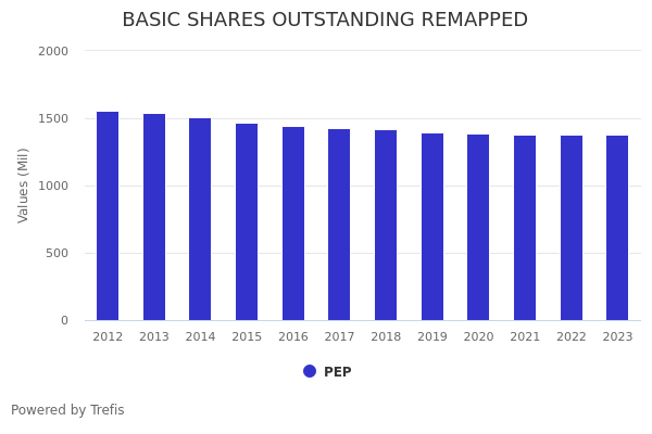 Why PepsiCo Stock Moved: PEP Stock Has Gained 61% Since 2018 Primarily ...