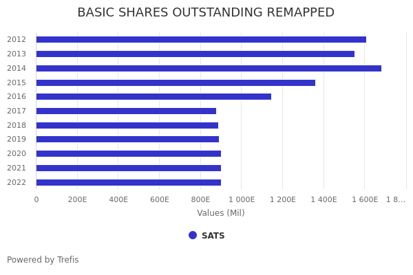 Why EchoStar Stock Moved: SATS Stock Has Lost 53% Since 2019 Primarily ...