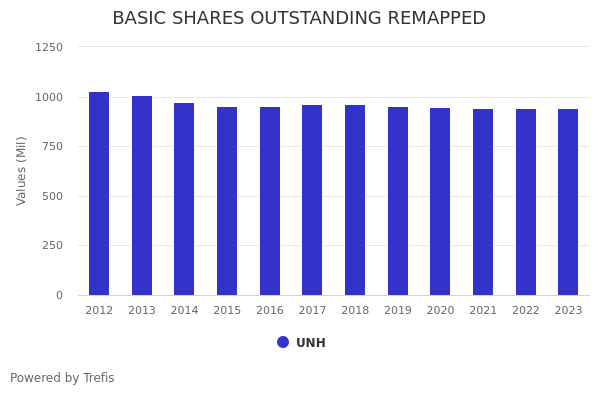 Why UnitedHealth Group Stock Moved: UNH Stock Has Gained 108% Since ...
