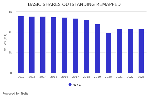 Why Wells Fargo Stock Moved: WFC Stock Has Gained 99% Since 2022 Fiscal ...