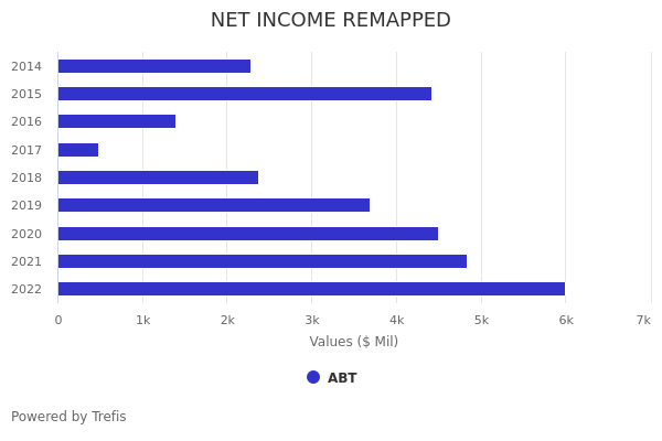 Abbott Laboratories Net Income Comparison | Trefis