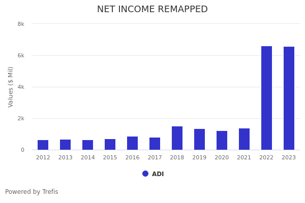What Drove the -50.7% Net Income Change for Analog Devices in FY2024 ...