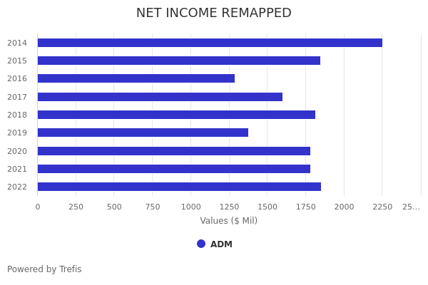 Archer-Daniels Midland (ADM) Valuation: ADM Stock Looks Slightly Cheap ...