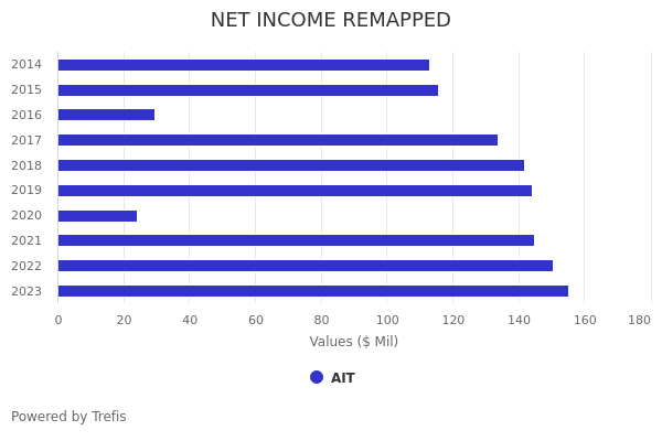 Applied Industrial Technologies (AIT) Valuation: AIT Stock Looks ...