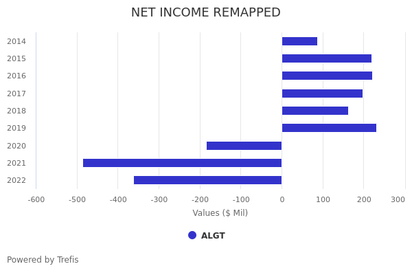 Allegiant Travel (ALGT) Valuation: ALGT Stock Looks Appropriately ...