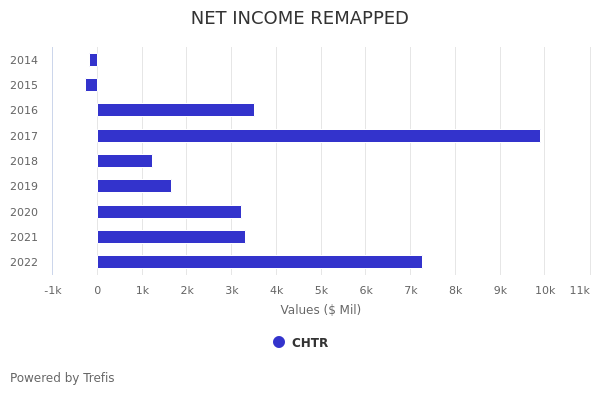 Charter Communications (CHTR) Valuation: CHTR Stock Looks Appropriately ...