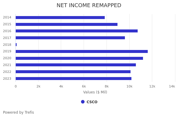 Cisco Systems Total Shareholder Return (TSR): 18.1% in 2023 and 6.4% 3 ...