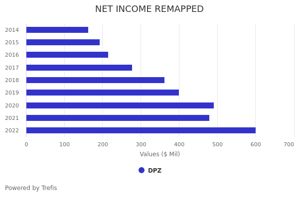Domino's Pizza (DPZ) Valuation: DPZ Stock Looks Appropriately Priced ...