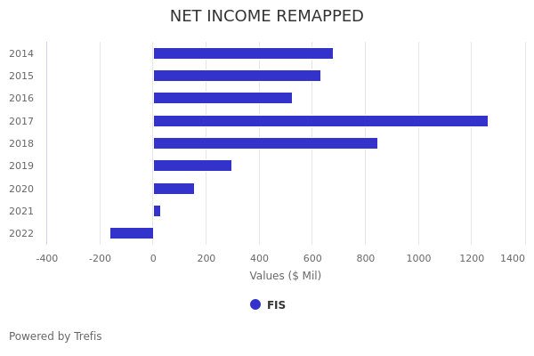 Fidelity National Information Services (FIS) Valuation: FIS Stock Looks ...