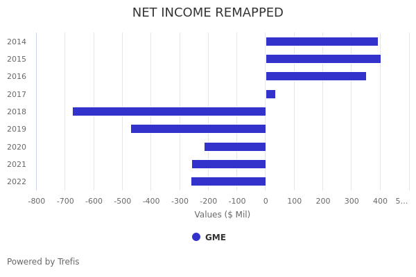 GameStop (GME) Valuation: GME Stock Looks Appropriately Priced With $15 ...