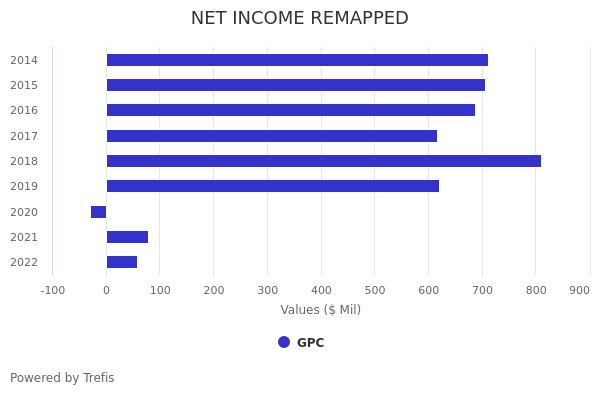 Genuine Parts (GPC) Valuation: GPC Stock Looks Appropriately Priced ...
