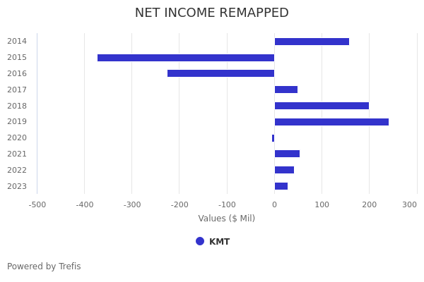 Kennametal (KMT) Valuation: KMT Stock Looks Appropriately Priced With ...