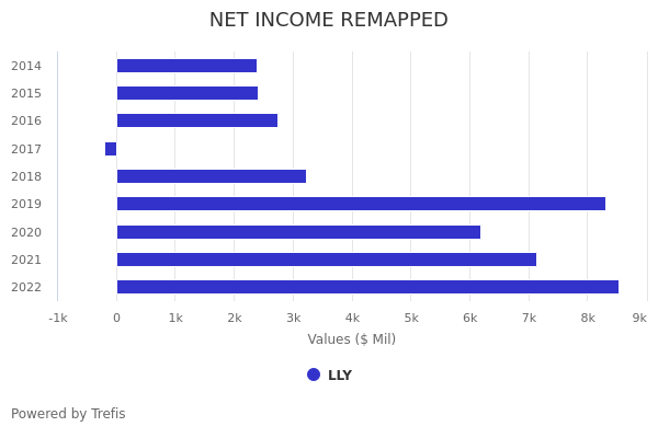 Eli Lilly (LLY) Valuation: LLY Stock Looks Appropriately Priced With ...