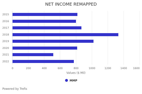 Magellan Midstream Partners Partnership (MMP) Valuation: MMP Stock ...