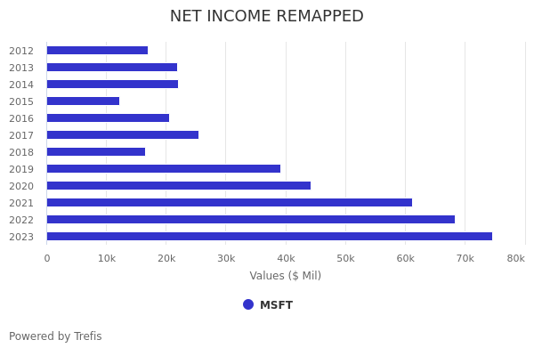 Microsoft Total Shareholder Return (TSR): 34.6% in 2023 and 20.7% 3-yr ...