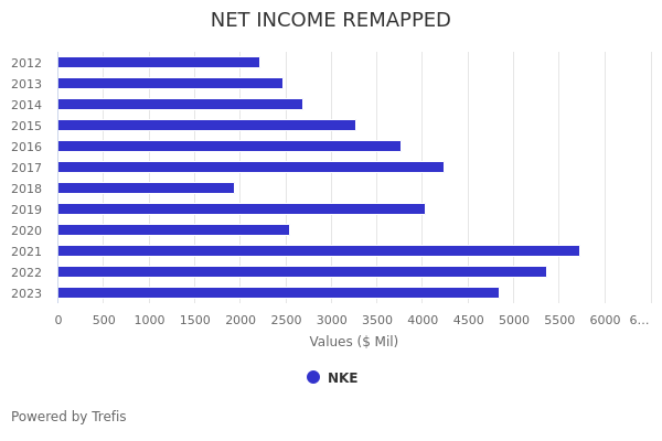Nike Total Shareholder Return (TSR): -6.2% in 2024 and ...% 3-yr ...