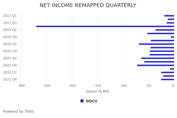 DocuSign Net Income Comparison | Trefis