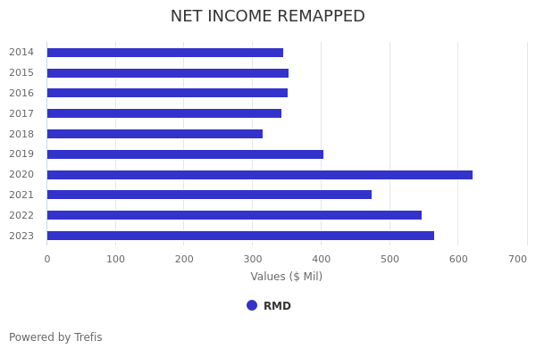 ResMed (RMD) Valuation: RMD Stock Looks Appropriately Priced With $240 ...