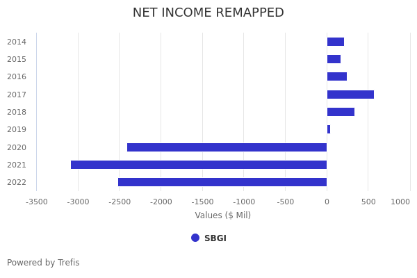 Sinclair Broadcast Group (SBGI) Valuation: SBGI Stock Looks ...