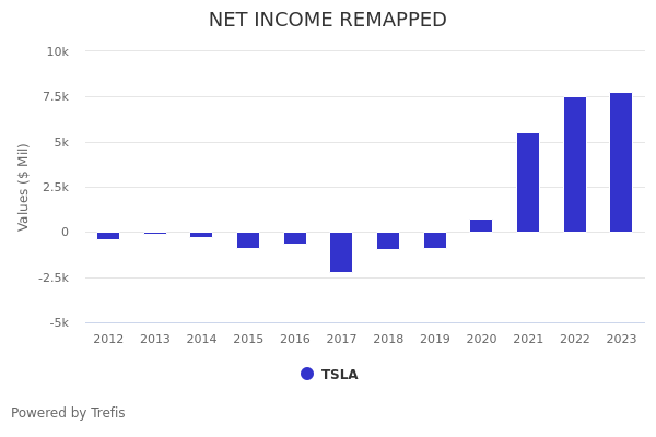 What Drove the -52.5% Net Income Change for Tesla in FY2024? | Trefis