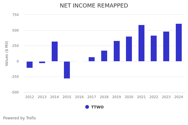 What Drove the -29% Net Income Change for Take-Two Interactive Software ...