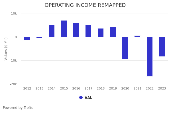 Better Bet Than AAL Stock: Pay Less Than American Airlines To Get More ...