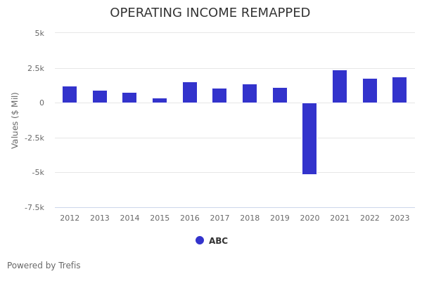 Better Bet Than ABC Stock: Pay Less Than AmerisourceBergen To Get More ...