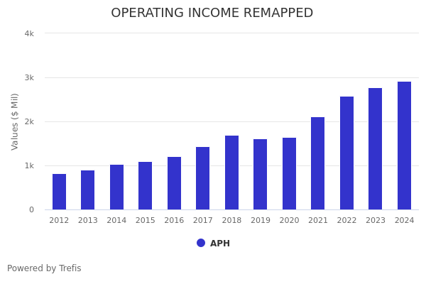 Better Bet Than APH Stock: Pay Less Than Amphenol To Get More From ...