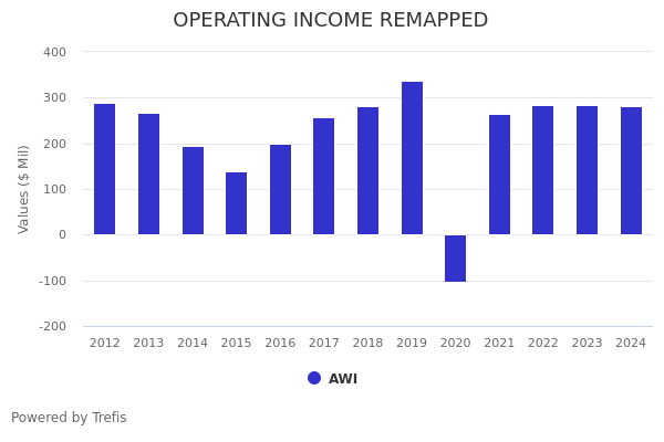 Better Bet Than AWI Stock: Pay Less Than Armstrong World Industries To Get More From Sector ...