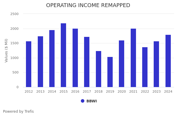 Better Bet Than BBWI Stock: Pay Less Than Bath & Body Works To Get More ...