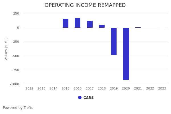 Better Bet Than CARS Stock: Pay Less Than Cars.com To Get More From ...