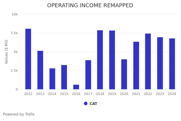 Better Bet Than CAT Stock: Pay Less Than Caterpillar To Get More From ...