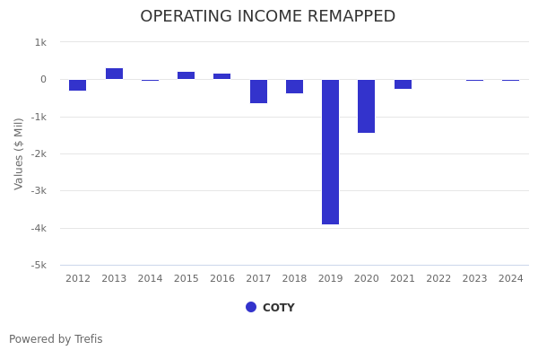 Better Bet Than COTY Stock: Pay Less Than Coty To Get More From S&P 500 ...
