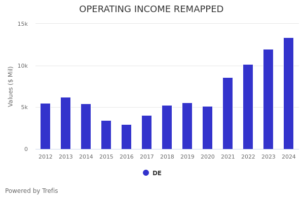 Better Bet Than DE Stock: Pay Less Than Deere To Get More From Stocks ...
