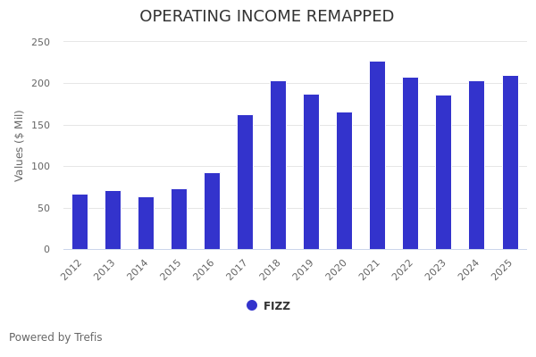 Better Bet Than FIZZ Stock: Pay Less Than National Beverage To Get More ...