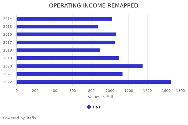 Fidelity National Financial (FNF) Operating Income Comparison | Trefis