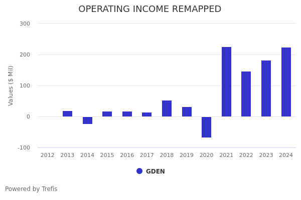 Better Bet Than GDEN Stock: Pay Less Than Golden Entertainment To Get ...