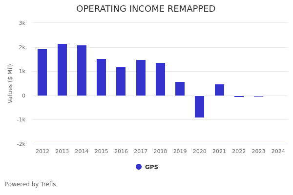 Better Bet Than GPS Stock: Pay Less Than Gap To Get More From Sector ...