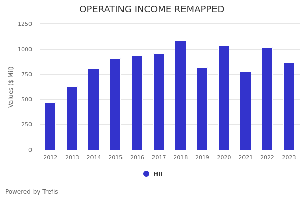 Better Bet Than HII Stock: Pay Less Than Huntington Ingalls Industries ...