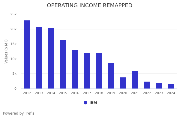Better Bet Than IBM Stock: Pay Less Than International Business ...
