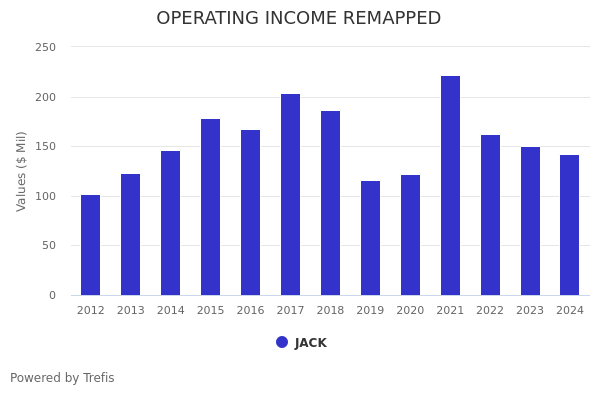 Better Bet Than JACK Stock: Pay Less Than Jack In The Box To Get More ...