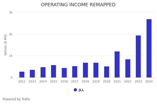 Better Bet Than JLL Stock: Pay Less Than Jones Lang LaSalle To Get More ...